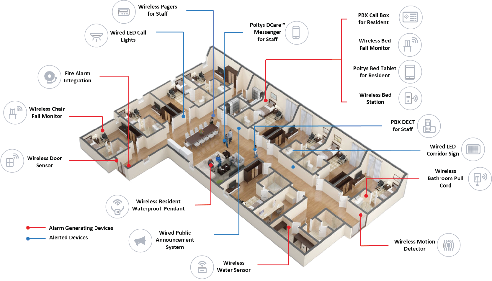 Poltys DCC - Wireless Nurse Call System